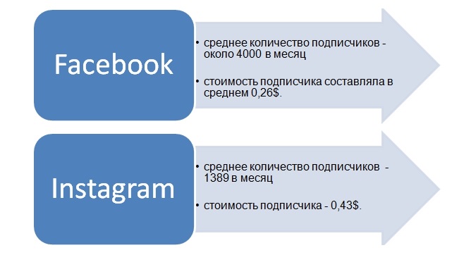 Кейс по продвижение банка в социальных сетях Facebook & Instagram | Webmate